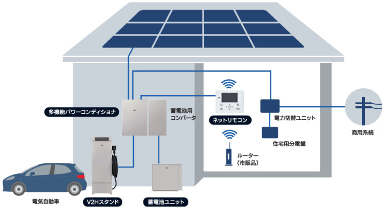 長州産業の新商品！「V2H蓄電システム SMART PV EVO」の製品説明 | 電池バンク
