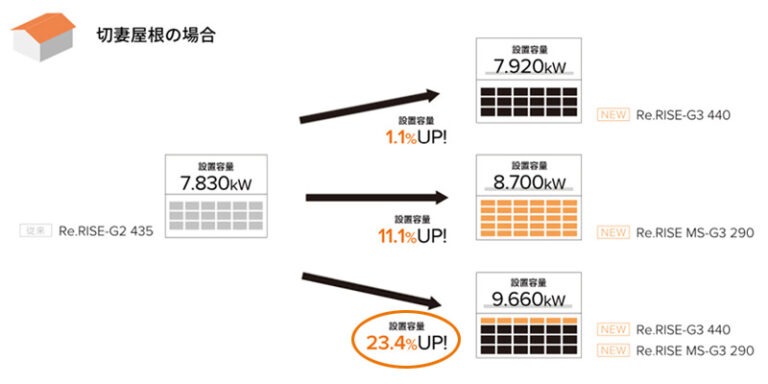 ハンファジャパン（Qcells）の太陽光発電「Re.RISE-G3」の特徴や機能を解説！ | 電池バンク